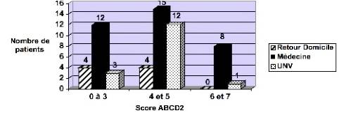 CP291 - Le score ABCD2 est-il corrélé à l'orientation des patients ...