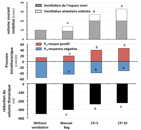 CP133 - Evaluation sur banc d'essais de la technique d'insufflation à ...